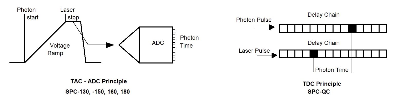 TAC/ADC vs TDC - 深圳市檀臻科技有限公司